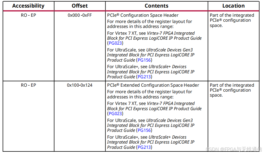 Xilinx xDMA IP AXI PCIE Bridge应用_xdma bridge-CSDN博客
