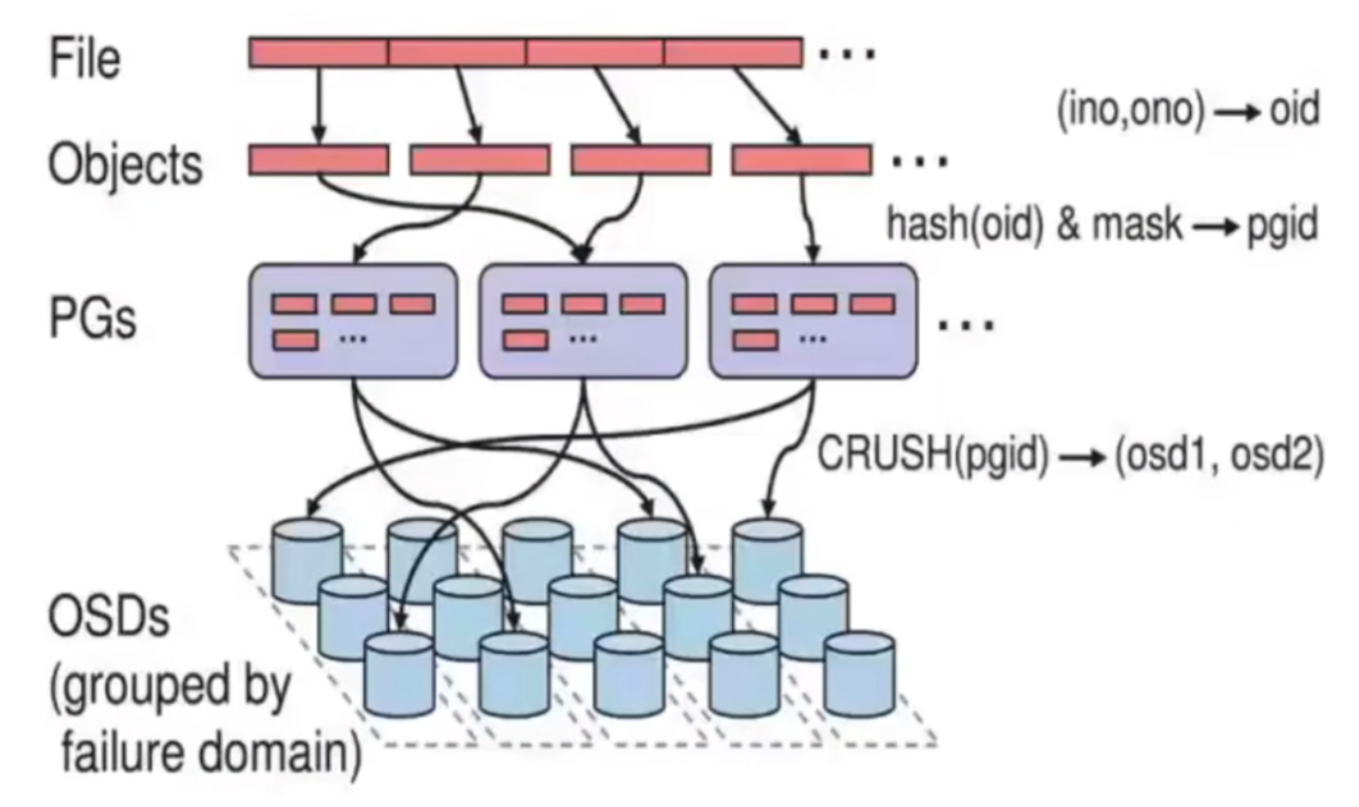 Ceph存储—基于CentOS7安装部署ceph集群-CSDN博客