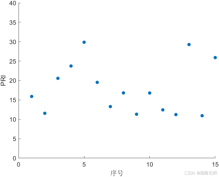 03【雷达信号分选】基于PRI的脉间调制类型及Matlab仿真实现_脉组捷变-CSDN博客
