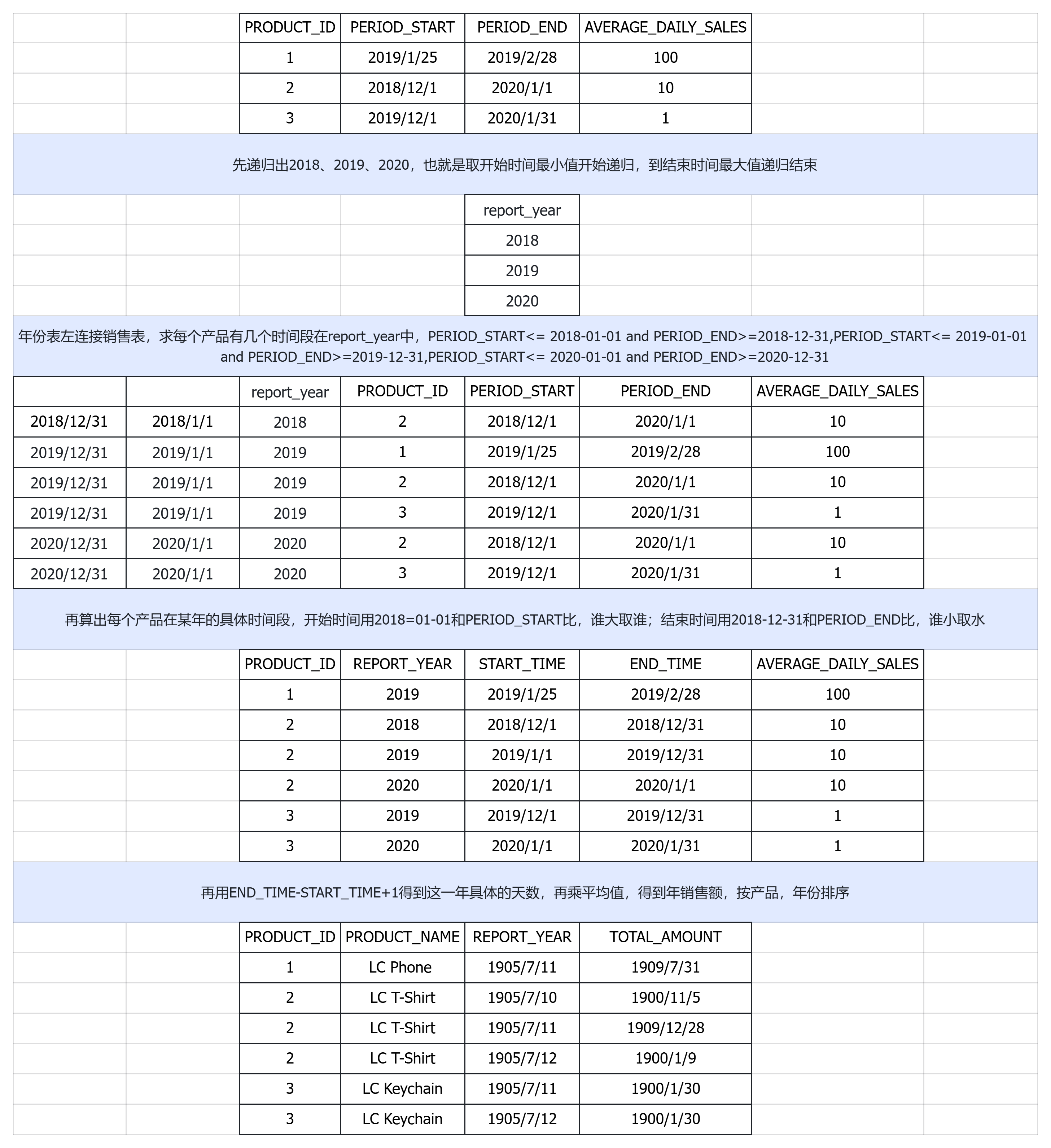 力扣1384. 按年度列出销售总额-CSDN博客