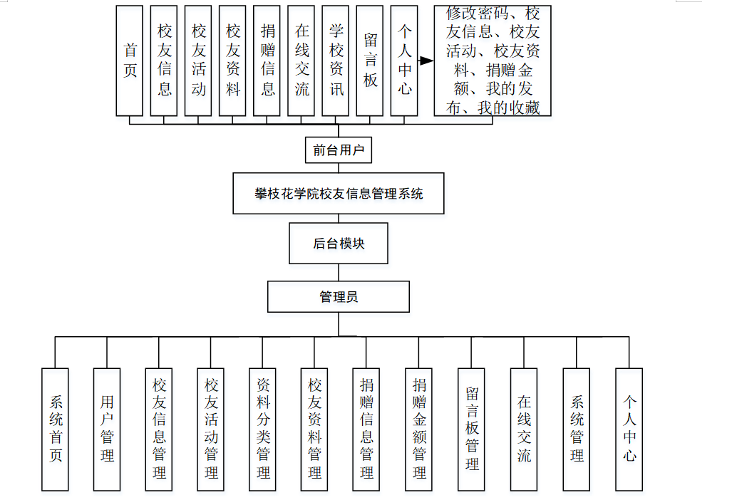 基于数据可视化springbootvue的校友资料管理系统设计和实现源码论文部署讲解等信息可视化java李杨勇 腾讯云开发者社区 8704