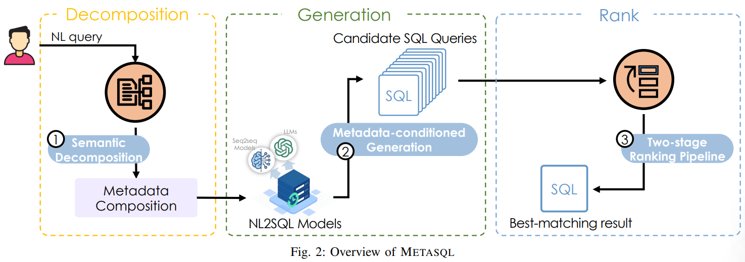 Text2SQL之MetaSQL：《MetaSQL: A Generate-then-Rank Framework for Natural Language to SQL ...