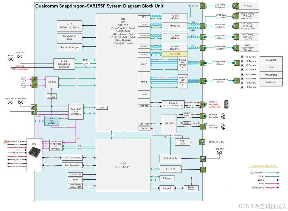SA8155设计方案技术知识详解-CSDN博客