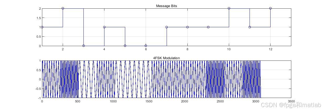 4FSK调制解调通信链路matlab误码率仿真_4fsk频谱图-CSDN博客