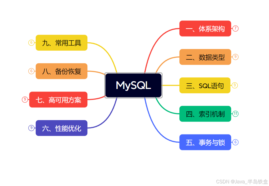 MySQL 02-CSDN博客
