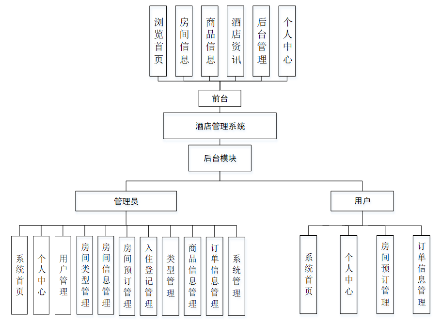 计算机毕业设计javajava酒店管理系统 基于java的酒店管理信息化解决方案 Java驱动的酒店综合管理系统设计与实现 Csdn博客