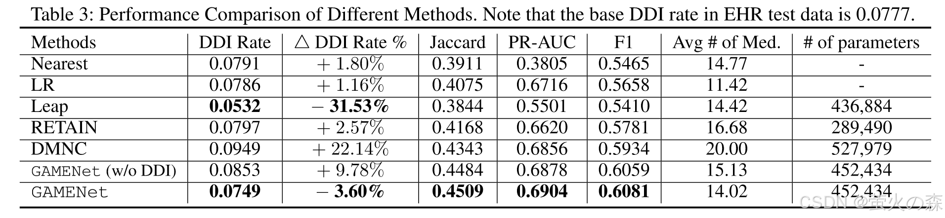 GAMENet: Graph Augmented Memory Networks for Recommending Medication Combination-CSDN博客