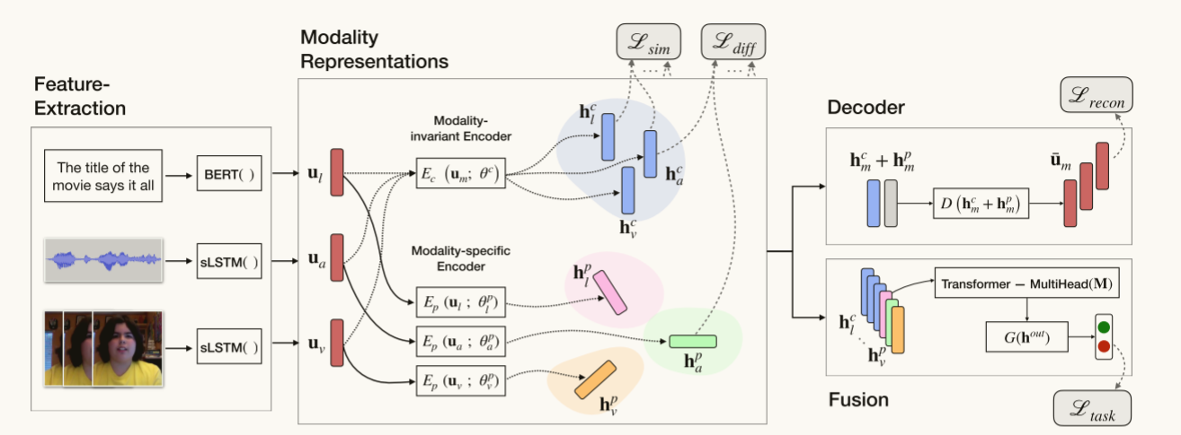 MISA论文_misa模型-CSDN博客