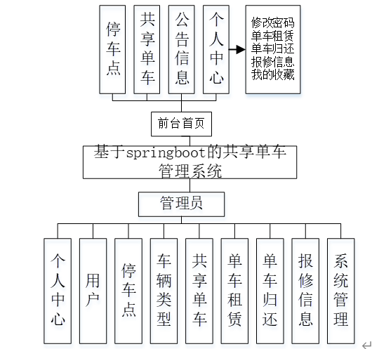计算机毕业设计java基于的共享单车管理系统 基于 Java 与 Springboot 的共享单车智能管理平台 Springboot 架构下的