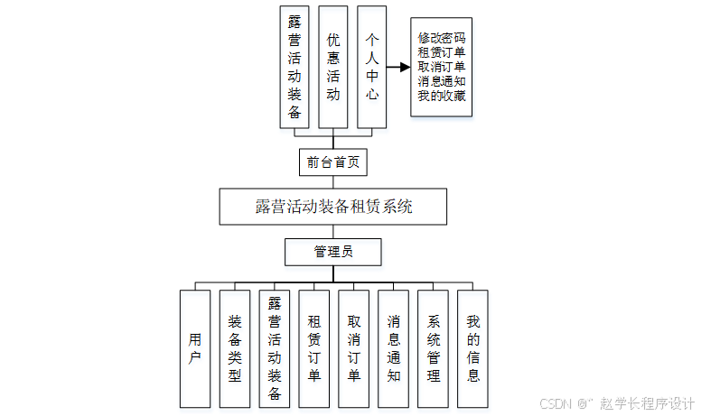 计算机毕设springboot露营活动装备租赁系统 基于spring Boot的户外露营装备租赁管理系统 Spring Boot框架下的露营装备租赁服务平台设计户外装备租售管理软件 Csdn博客