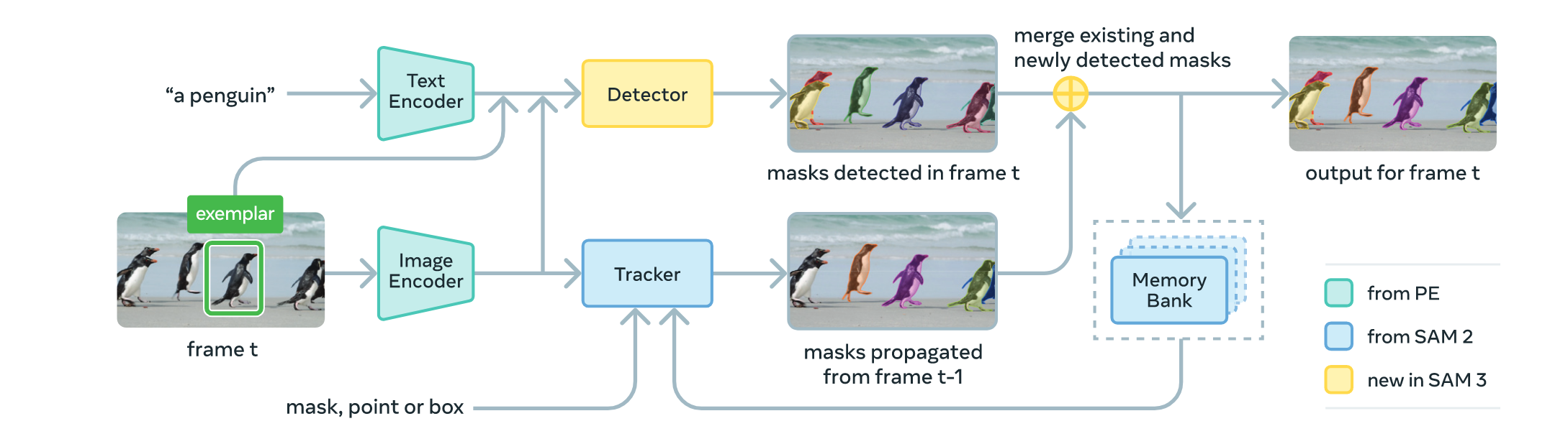 SAM3看这一篇就够了，从模型图示详解到具体快速实践-CSDN博客