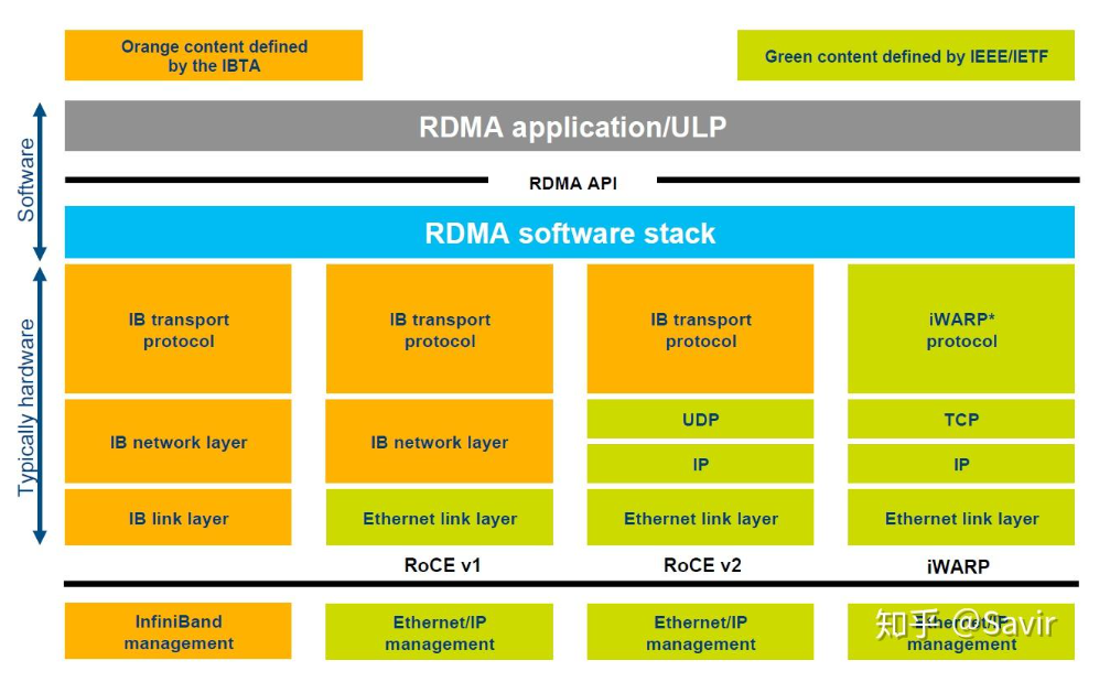RDMA介绍及其在NCCL中的使用_nccl rdma-CSDN博客