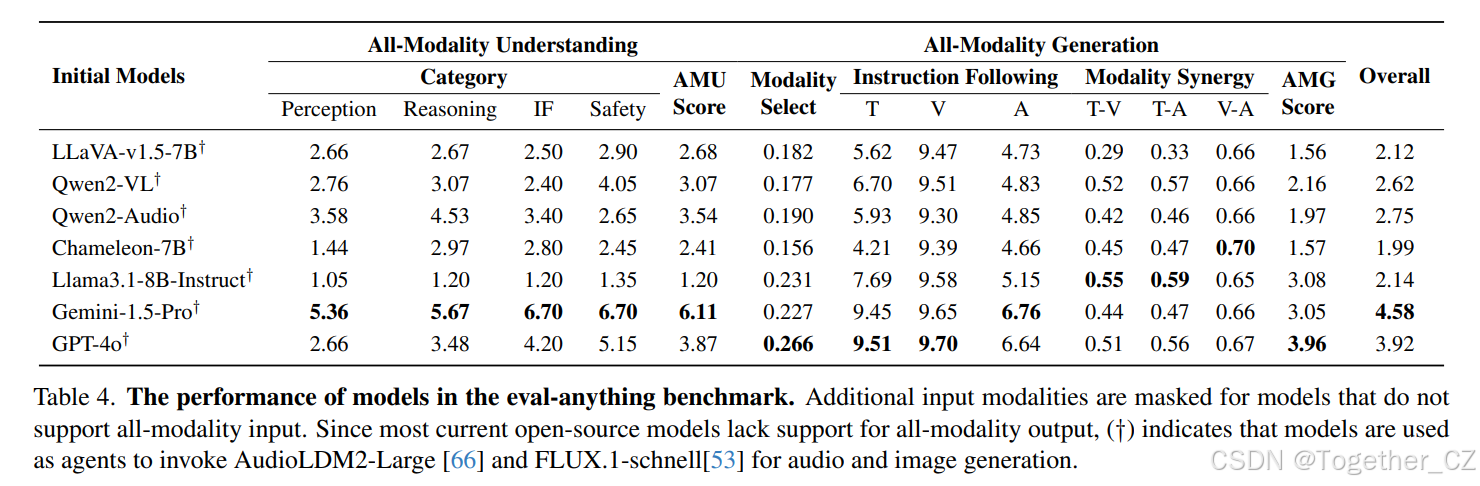 Align Anything: Training All-Modality Models to Follow Instructions ...