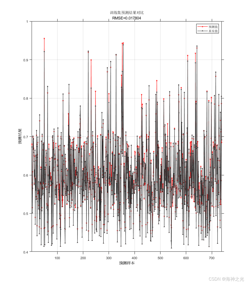 【创新未发表】基于matlab白冠鸡优化算法COOT-CNN交通量预测【含Matlab源码 10100期】-CSDN博客