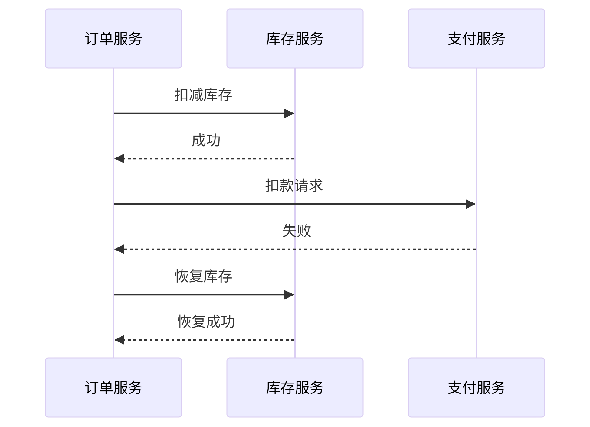 分布式事务（二）_saga 分布式-CSDN博客