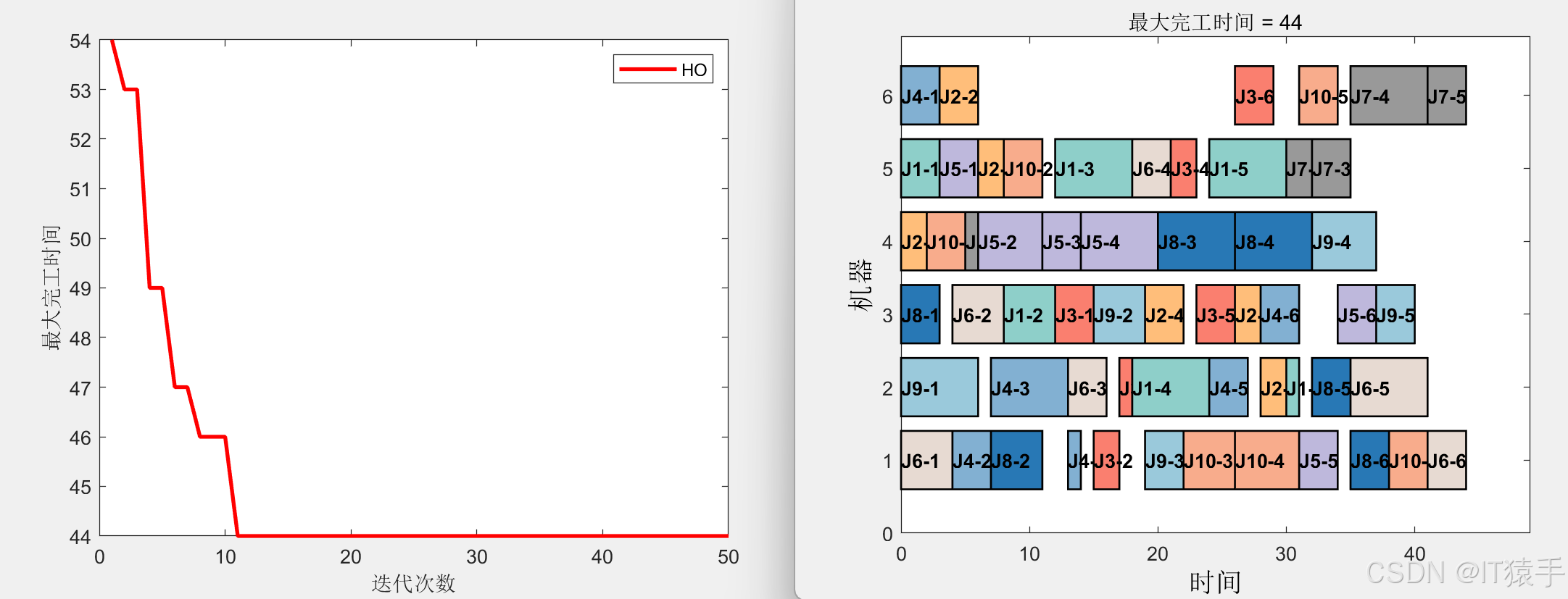 FJSP：河马优化算法（Hippopotamus optimization algorithm，HO）求解柔性作业车间调度问题（FJSP），提供MATLAB代码_柔性作业车间调度问题主要是解决 ...