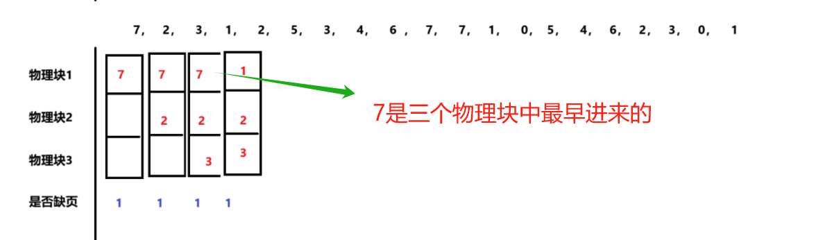 【操作系统不挂科】逐步骤详解——＞四种页面置换算法例题＜lpu最近最久未使用＆opt最优＆fifo先进先出＆clock时钟置换算法＞16fifo置换 Csdn博客