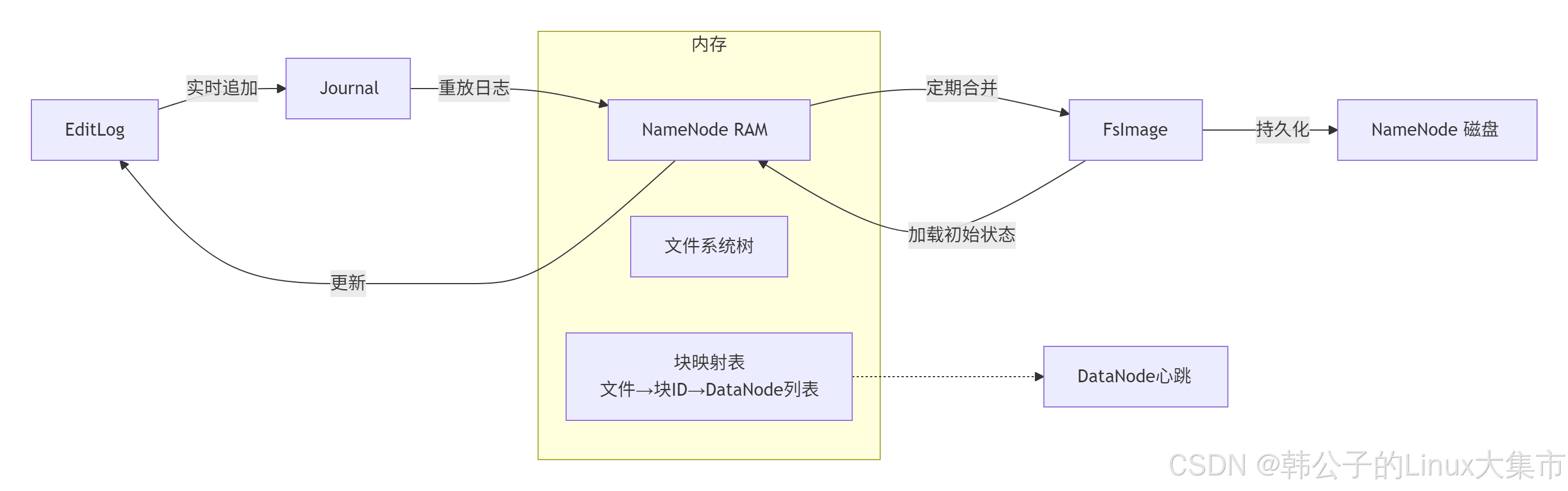 Hadoop 3 HDFS 底层架构图解及关键流程_hadoop3.x hdfs体系架构图-CSDN博客