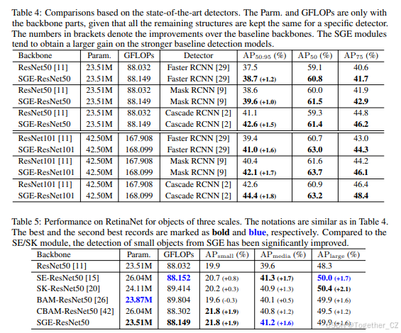 SGE：Spatial Group-wise Enhance: Improving SemanticFeature Learning in Convolutional Networks——空间 ...