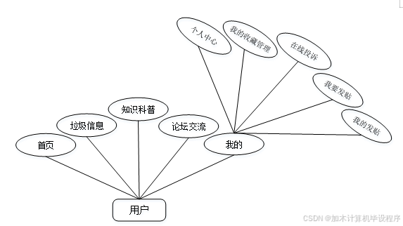 Ssm垃圾分类小程序 Ssm技术驱动的垃圾分类智能小程序设计 基于ssm框架的垃圾分类管理小程序开发 Csdn博客