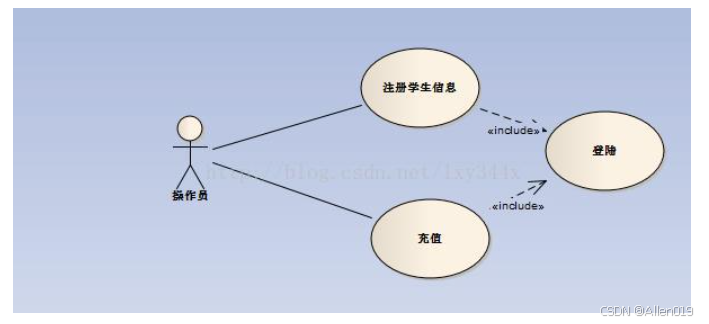 架构师-包含(include) 扩展(extend) 和 泛化(generalization）_ -CSDN博客