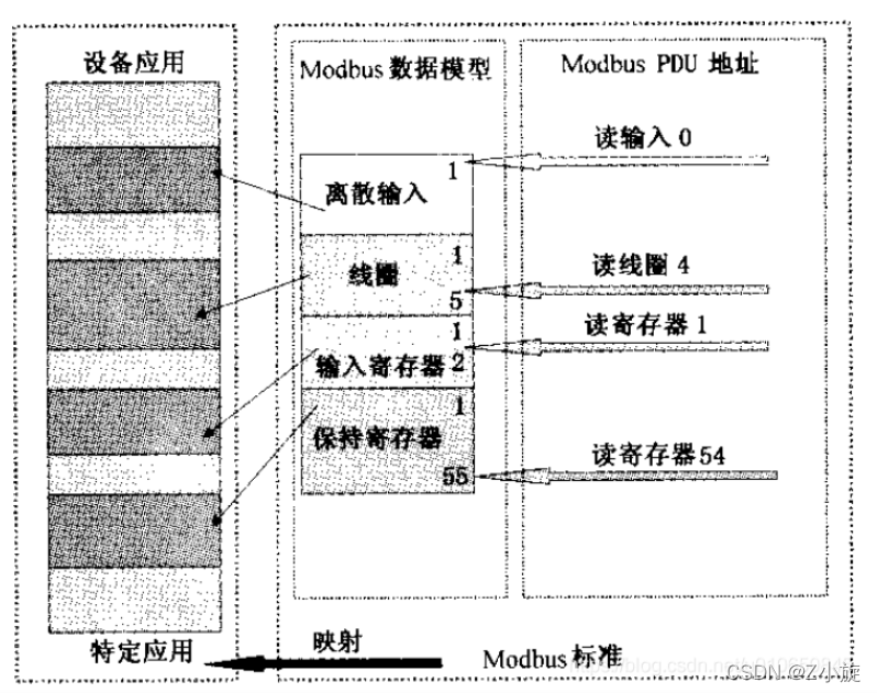 串口通信基础概念，modbus通信协议，libmodbus库使用-CSDN博客