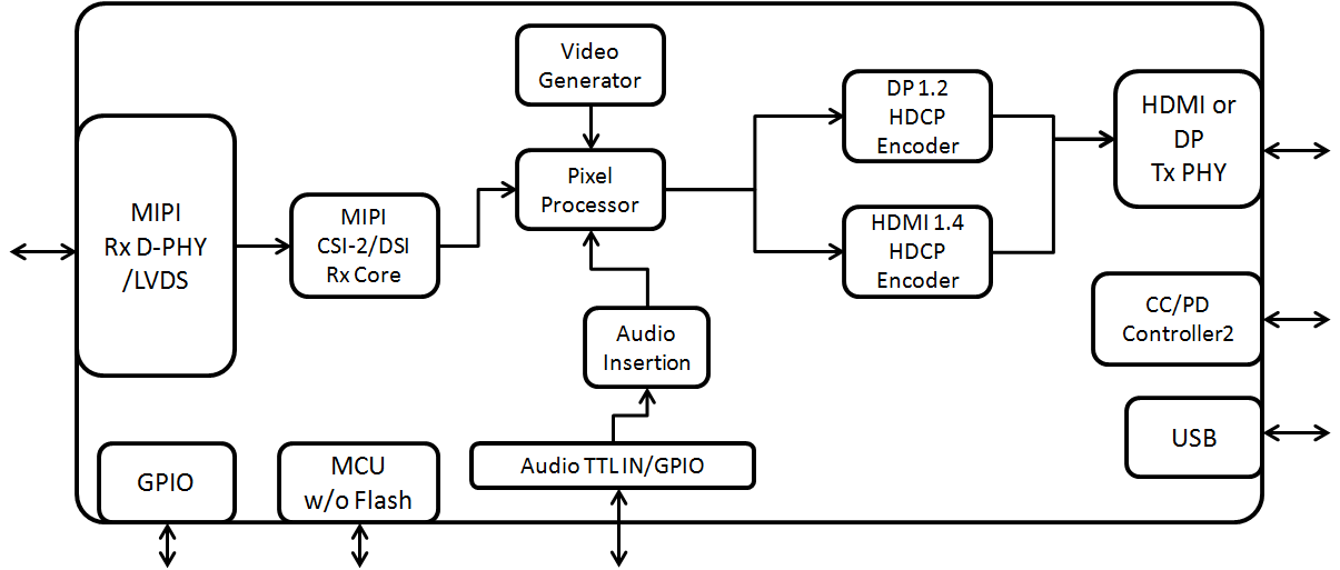 GSV1172---持 MIPI D-PHY CSI-2/DSI 和 LVDS VESA/JEIDA 到 Type-C/DisplayPort ...