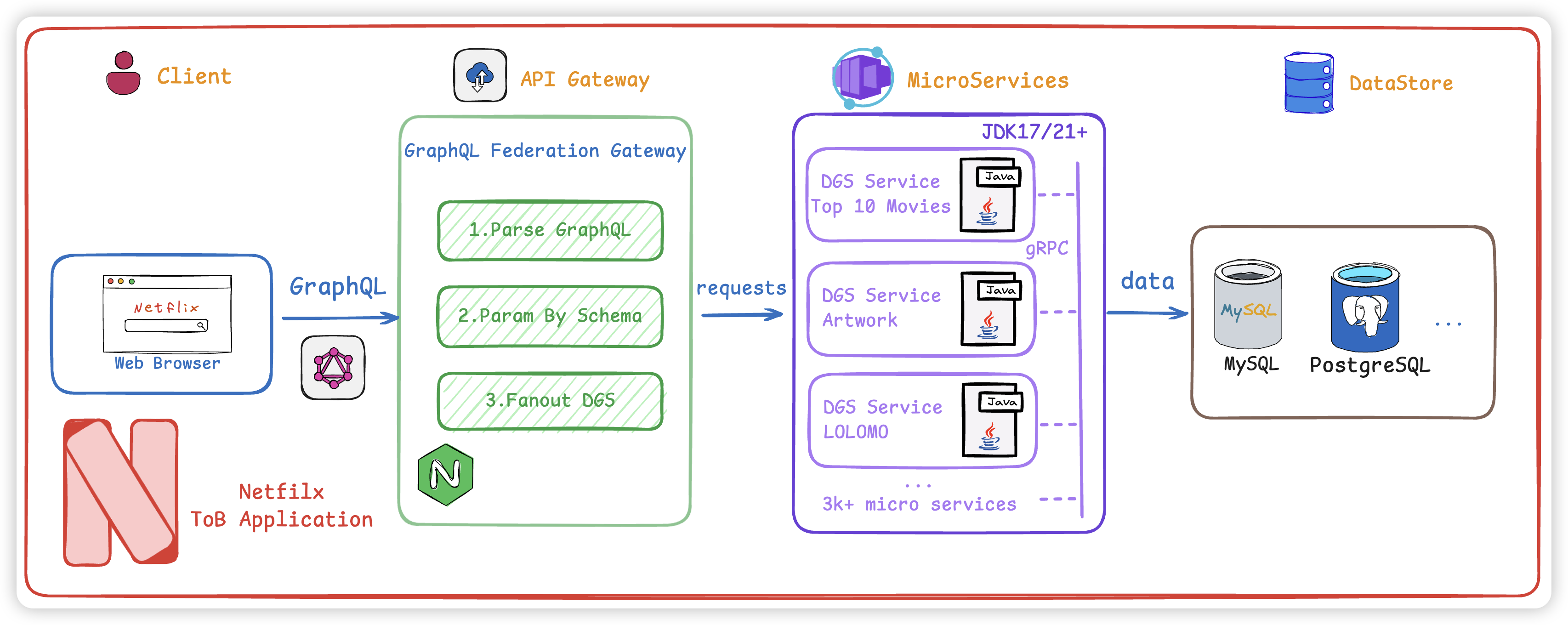 图解 Netflix 网飞架构｜技术栈、DGS、Java_netflix dgs-CSDN博客