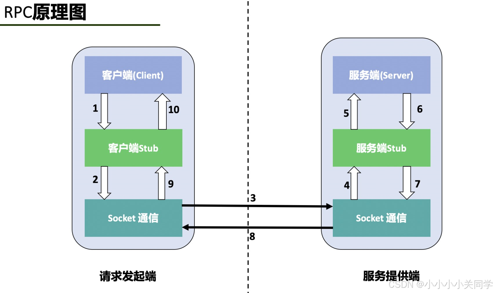 业务回调方式大比拼：HTTP、RPC、WebSocket 该怎么选？_rpc websocket-CSDN博客