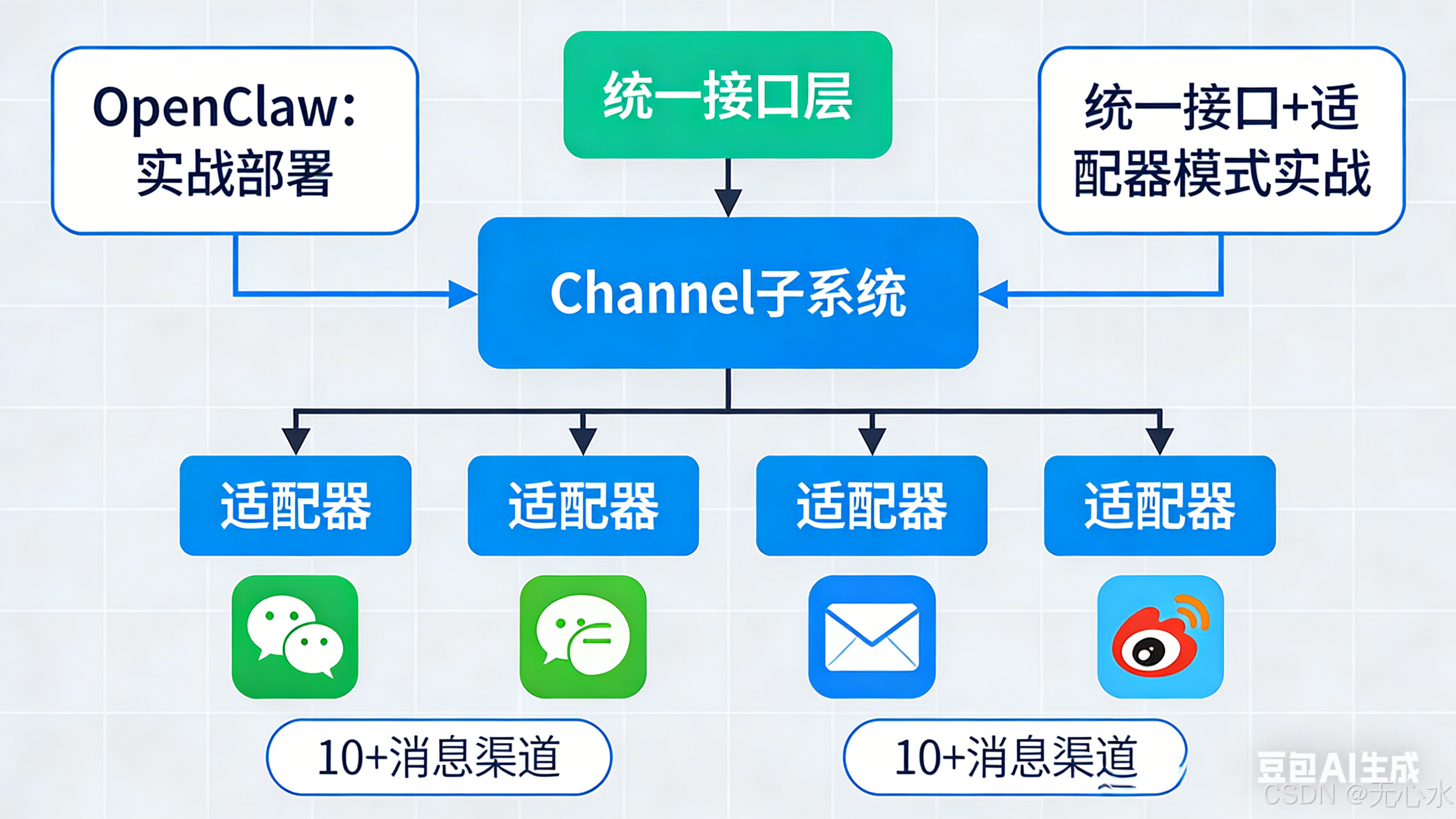【OpenClaw：实战部署】7、Channel子系统设计：如何优雅接入10+消息渠道？——统一接口+适配器模式实战_openclaw ...
