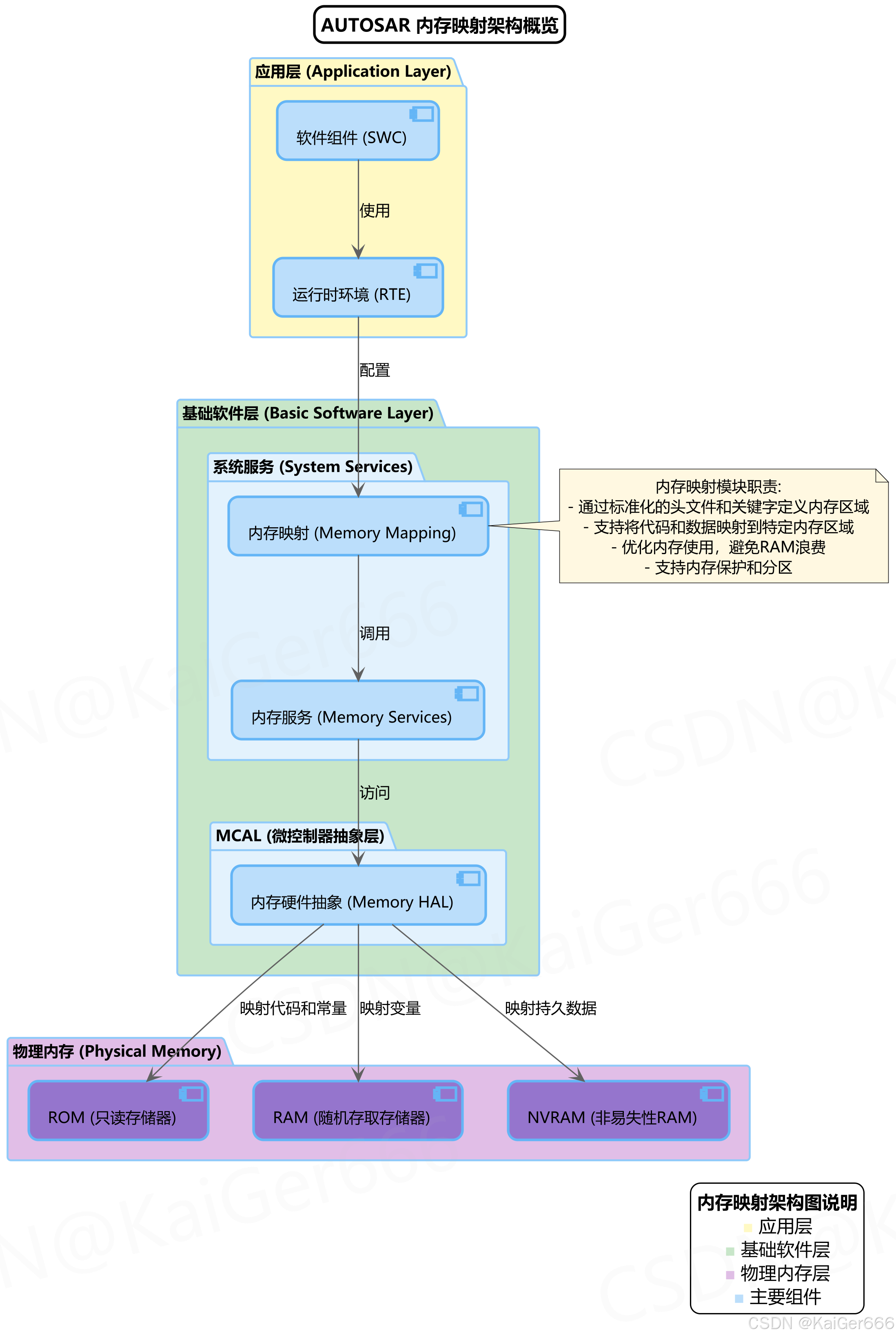 AUTOSAR进阶图解==＞AUTOSAR_SWS_MemoryMapping-CSDN博客
