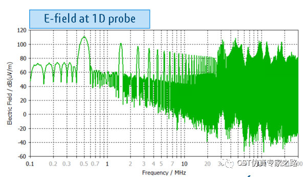 CST电动汽车Cable Harness Simulation全流程电磁仿真（三）_cst cable transient co-simulation-CSDN博客