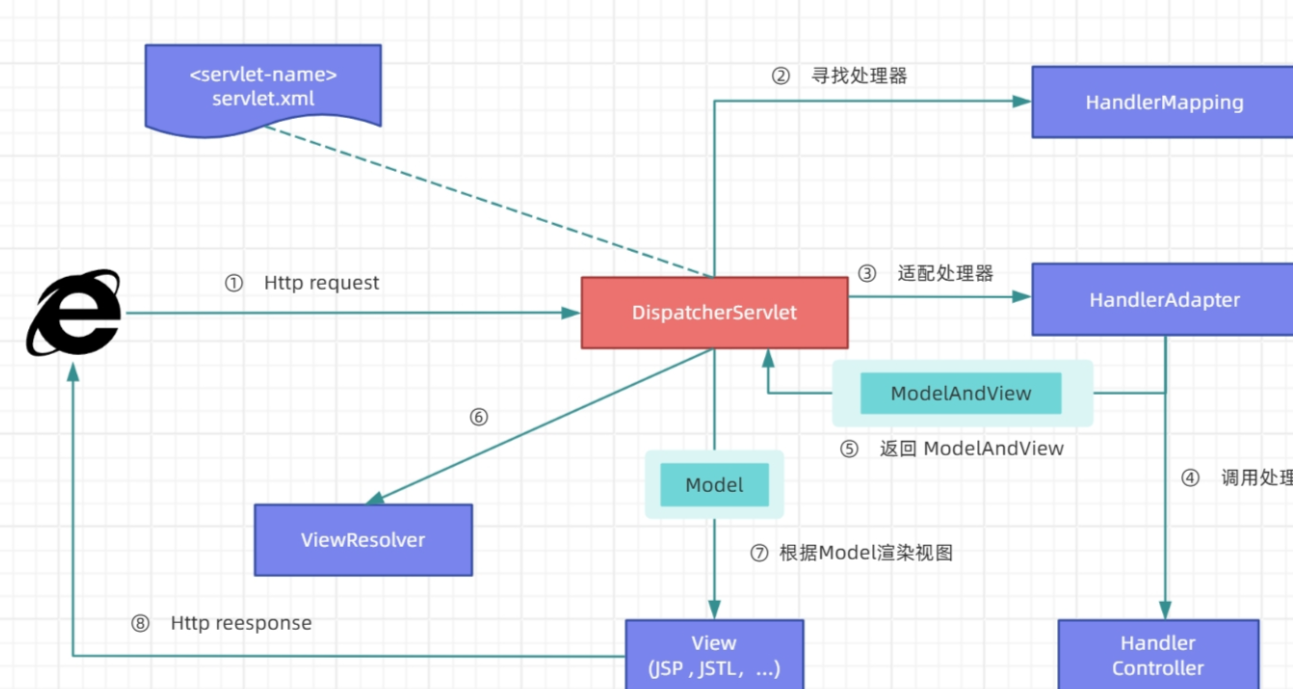 SpringMVC的工作原理及其执行流程_springmvc原理及流程-CSDN博客