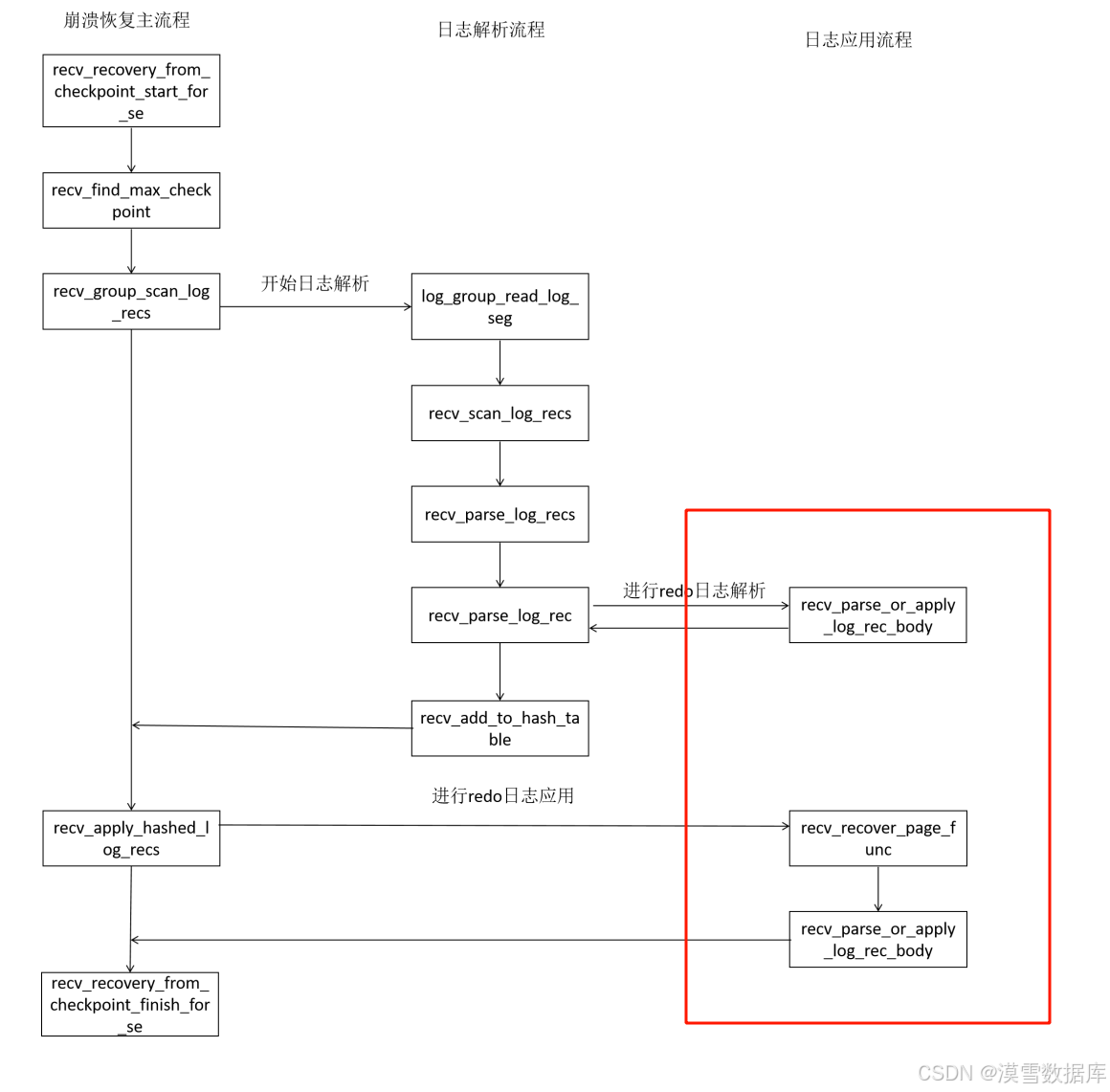 海山数据库 He3db 源码详解：海山mysql 崩溃恢复（3） 日志应用 Innodb Starting An Apply Batch