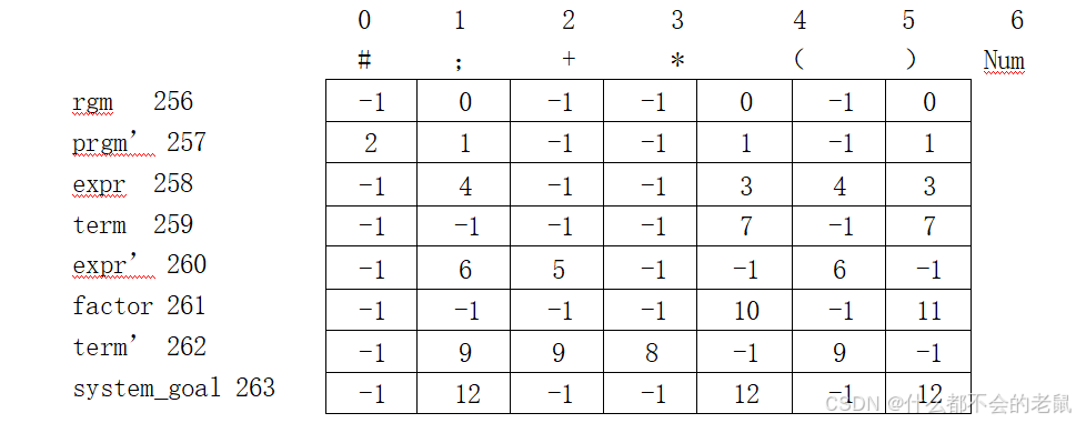 编译原理——非递归预测分析实验全过程实验代码编写程序能够求出所给文法的frist集及follow集。 1程序设计时可设计有关集合操 Csdn博客