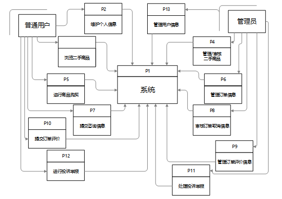 微信小程序校园二手交易小程序|1130（领完整源码）可做计算机毕业设计JAVA、PHP、爬虫、APP、小程序、C#、C++、python、数据 ...