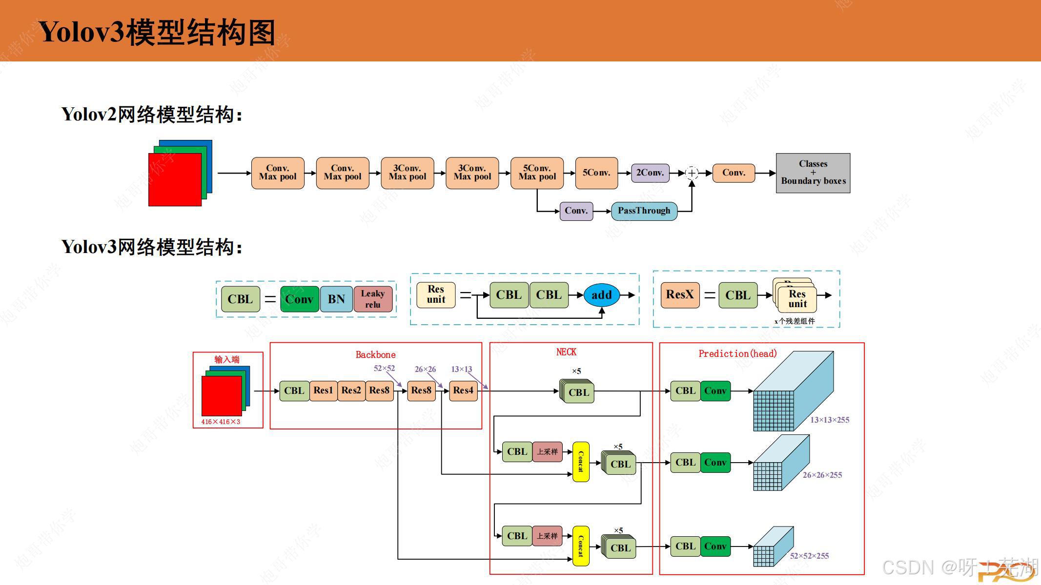 第4章 YOLOv3目标检测算法原理_yolov3 上采样-CSDN博客
