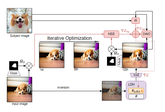 【论文精读】Single Image Iterative Subject-driven Generation and Editing_iterative image editing-CSDN博客