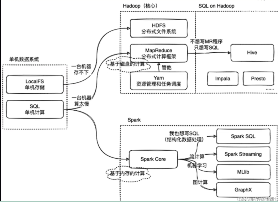 高斯200 和 hadoop的hive分布式有哪些 共同和差异_gaussdb 与hadoop对比数据-CSDN博客