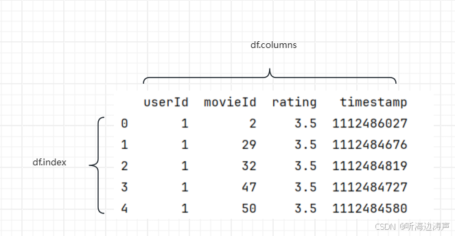 pandas数据结构：DataFrame 和 Series_series 和 dataframe-CSDN博客