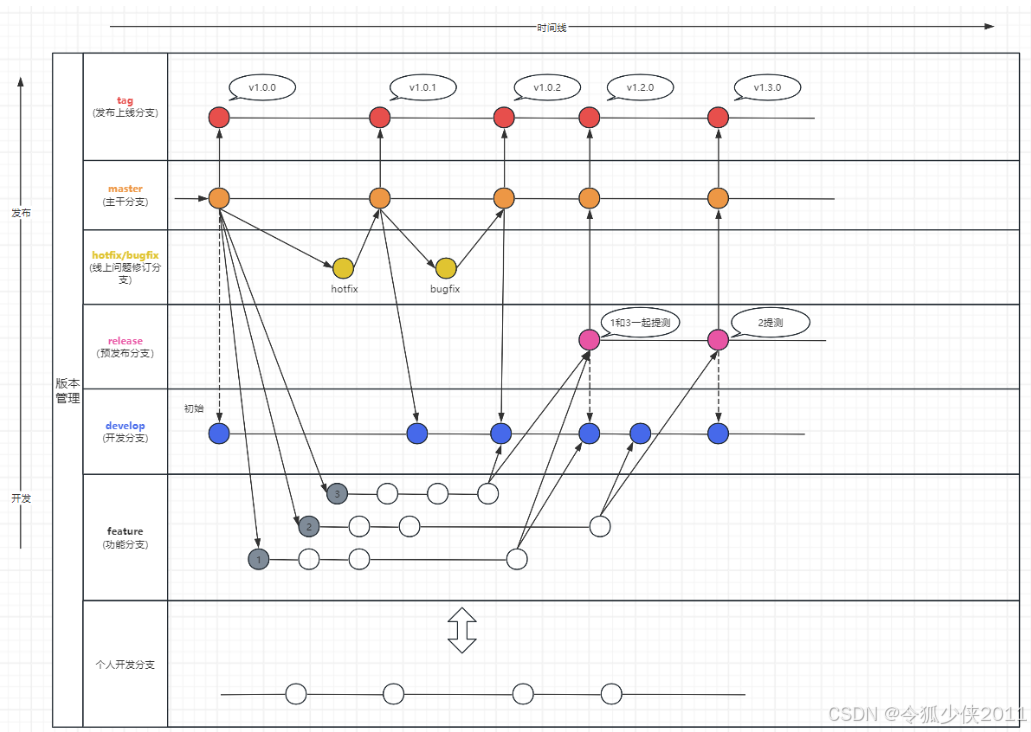 git分支管理master/hotfix/develop/feature/release_git hothix分支如何管理-CSDN博客