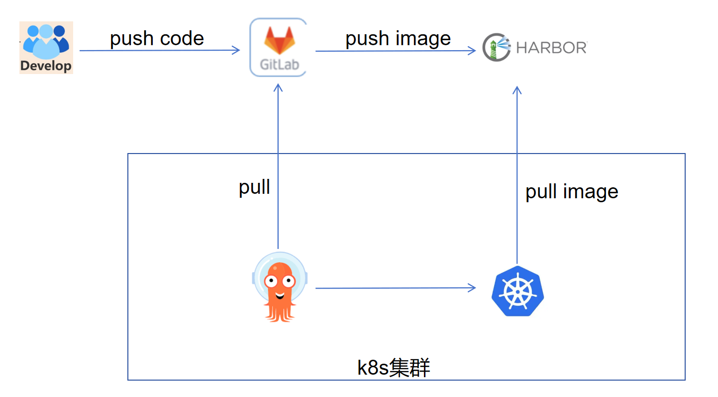 GitOps项目值ArgoCD部署-CSDN博客