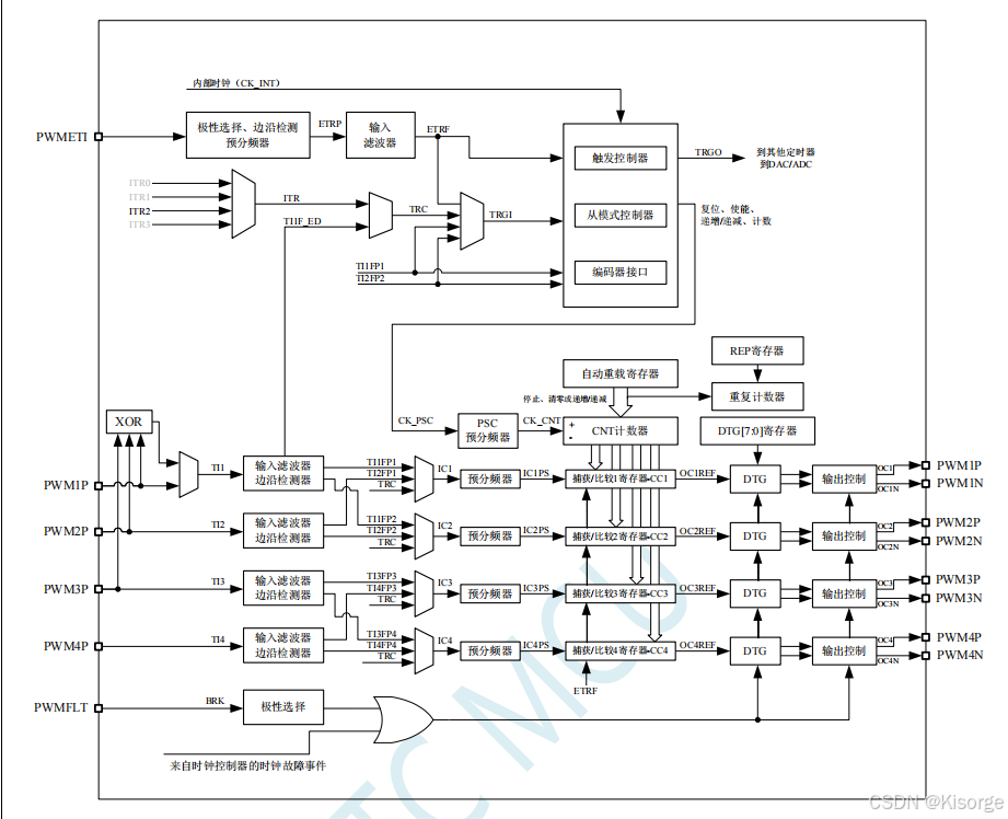 【电机控制器】STC8H1K芯片——PWM呼吸灯_stc8h pwm-CSDN博客