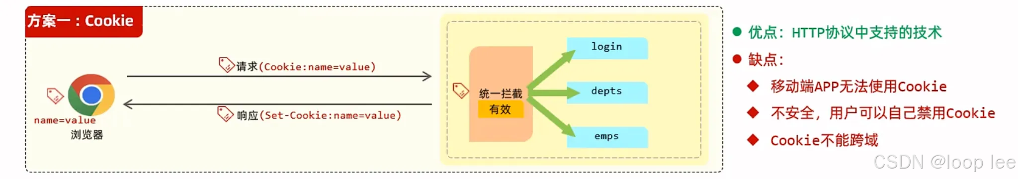 SpringBoot - Cookie & Session 用户登录及登录状态保持功能实现_springboot 网页如何保持登录状态-CSDN博客