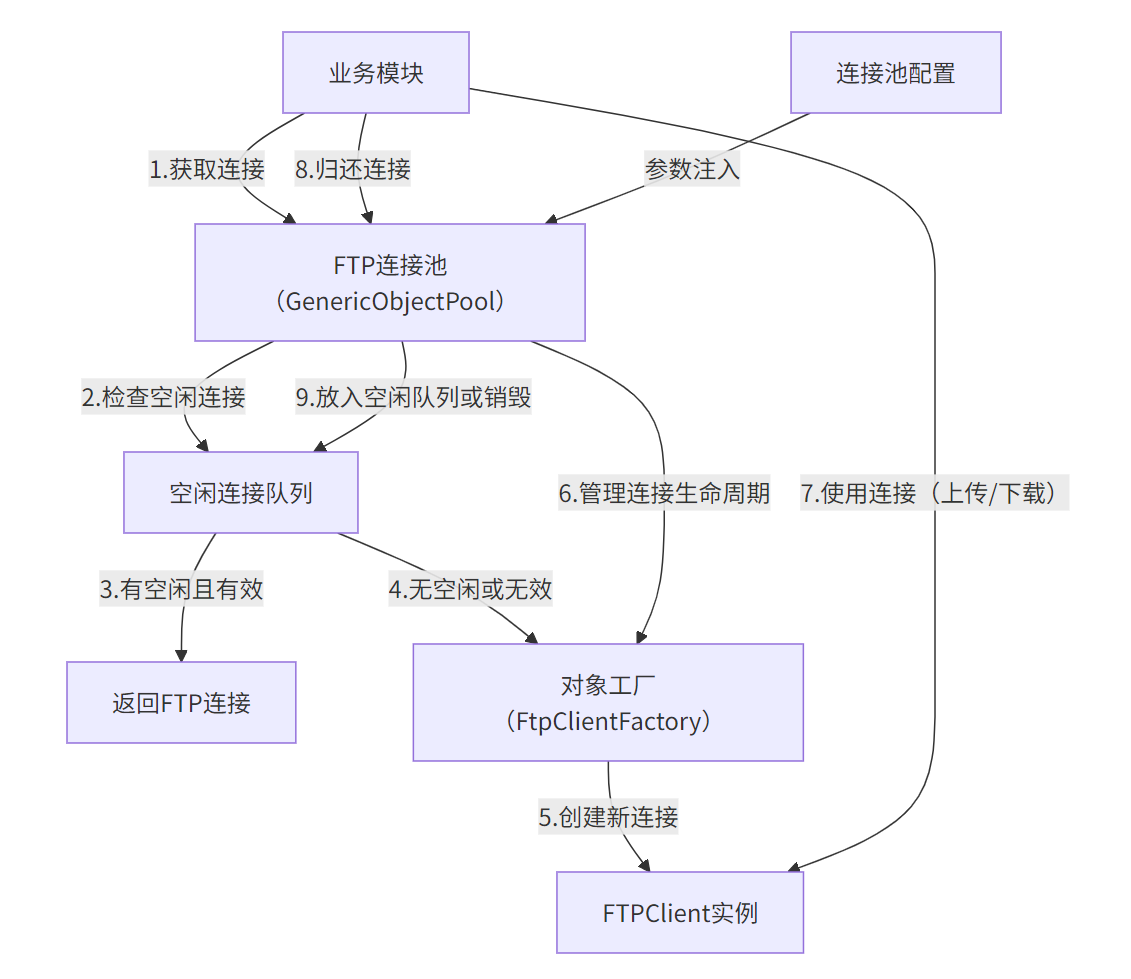 # Springboot Ftp 实现连接池_springboot ftp连接池-CSDN博客