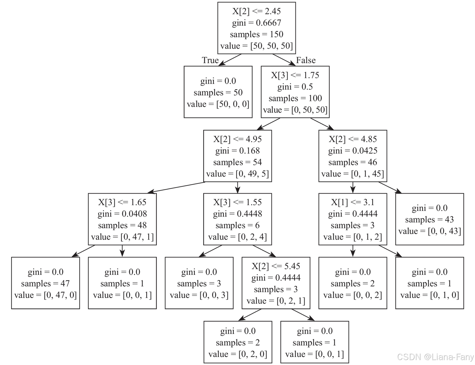 【决策树与随机森林算法检测FTP的暴力破解】-CSDN博客