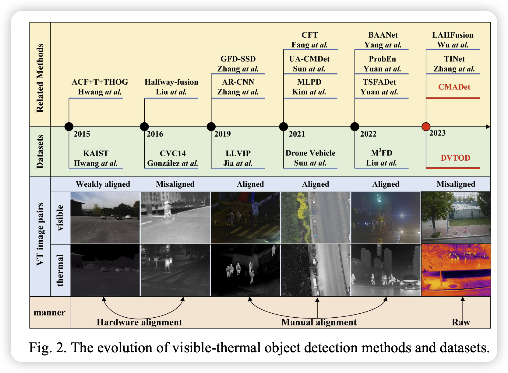 Misaligned Visible-Thermal Object Detection: A Drone-based Benchmark ...
