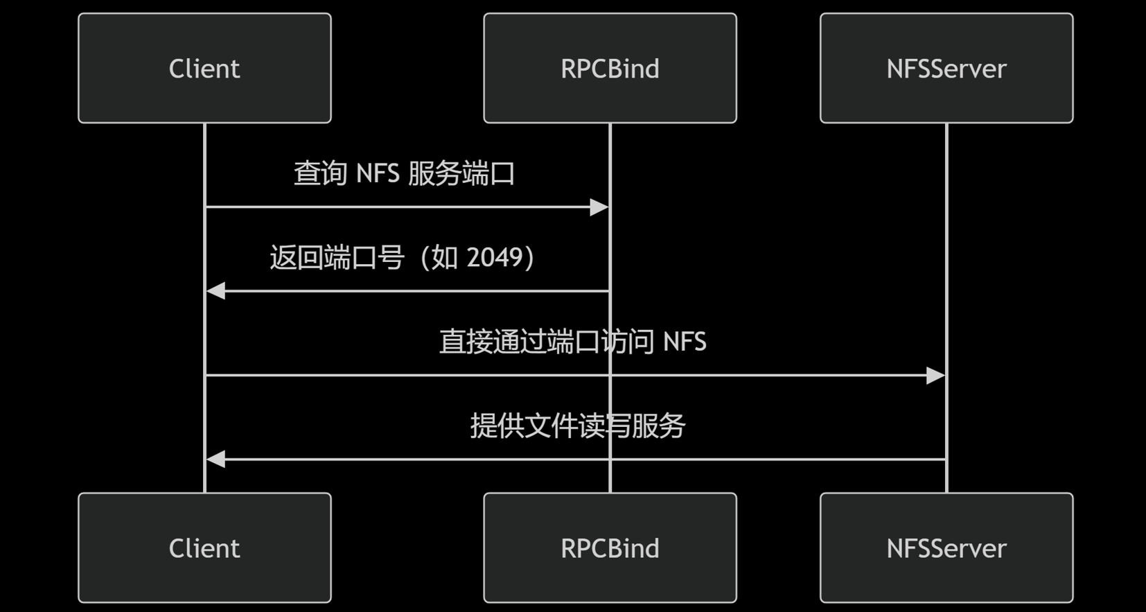 NFS 完全指南：从概念原理到项目部署-CSDN博客