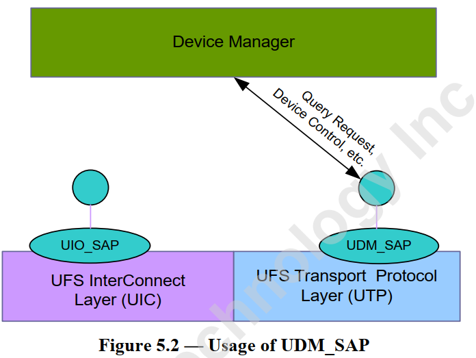 UFS4.0协议之架构_ufs hci4.0协议-CSDN博客
