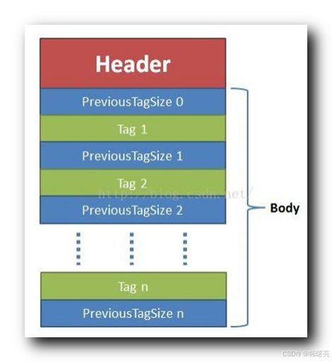 【FFmpeg】FLV 格式分析 ① ( File Header 文件头 | File Body 文件体 | Tag Header 数据块头结构 | Script Data 元数据结构 )_韩 ...